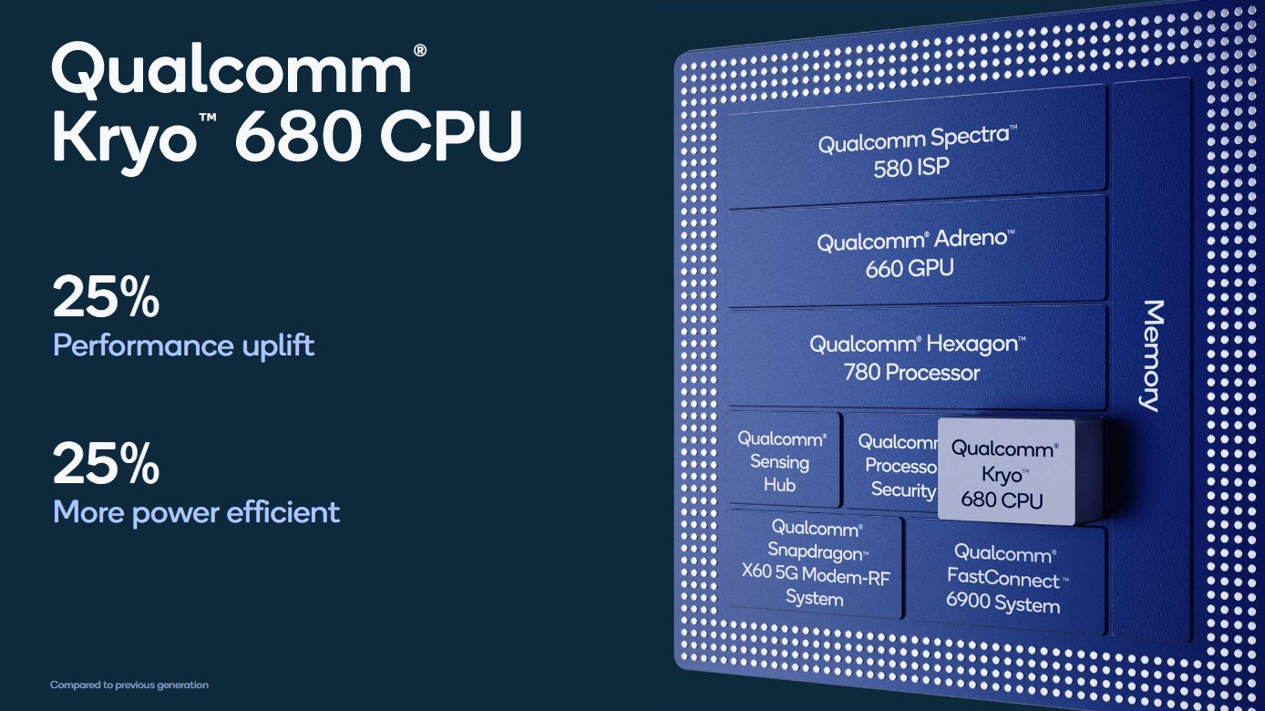 Qualcomm Snapdragon 888 chipset full feature details | MobileDokan