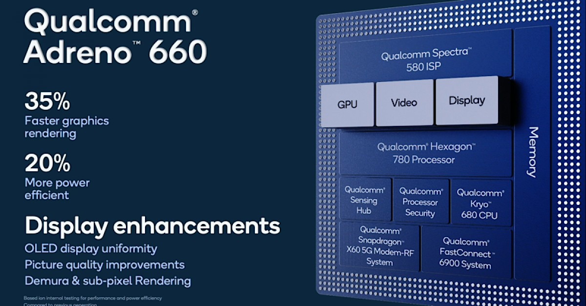 Qualcomm Snapdragon 888 chipset full feature details | MobileDokan