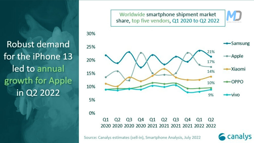 Smartphone sales fell 9% in Q2 2022 due to oversupply | MobileDokan