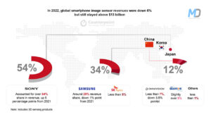 iPhone updates boost Sony's smartphone camera sensor business